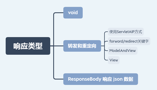 Springmvc(七):springmvc的响应处理springmvc响应流提前结束 Csdn博客