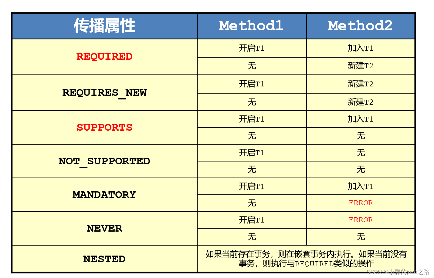 Spring事务_springboot connection.setautocommit(true)-CSDN博客
