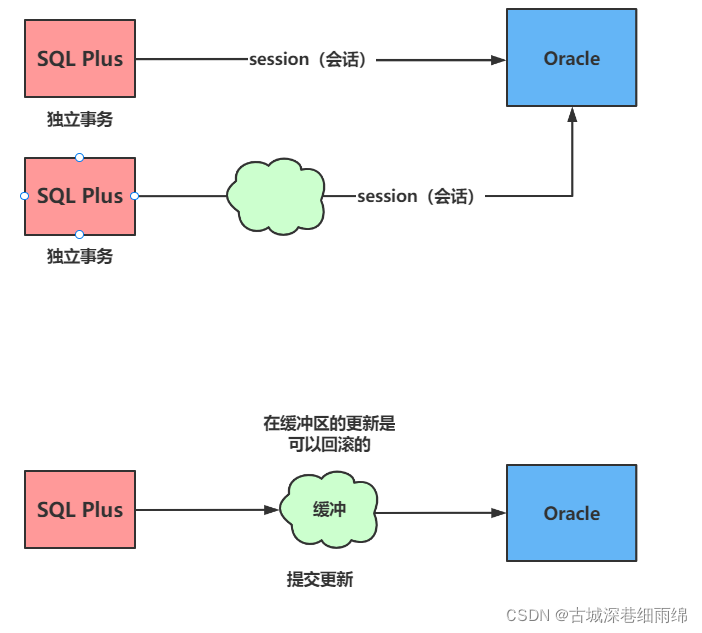 Oracle学习笔记（九）oracle数据的基本操作oracle Values Csdn博客