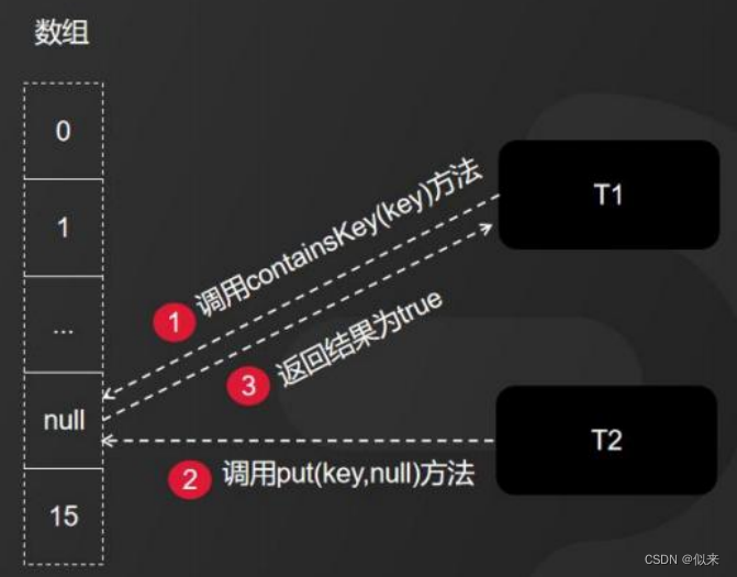 大厂面试题-为什么ConcurrentHashMap不允许插入null值_concurrenthashmap 空指针异常-CSDN博客