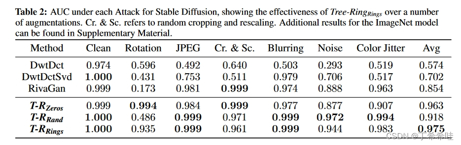 【论文精读】树环水印Tree-Ring Watermarks：隐形且稳健的扩散图像的指纹_深度学习-2048 AI社区