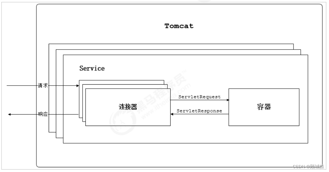 Tomcat 架构_tomcat结构-CSDN博客