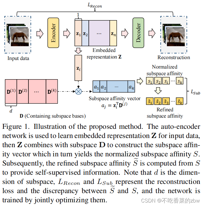 论文阅读”Efficient Deep Embedded Subspace Clustering“（CVPR2022）-CSDN博客