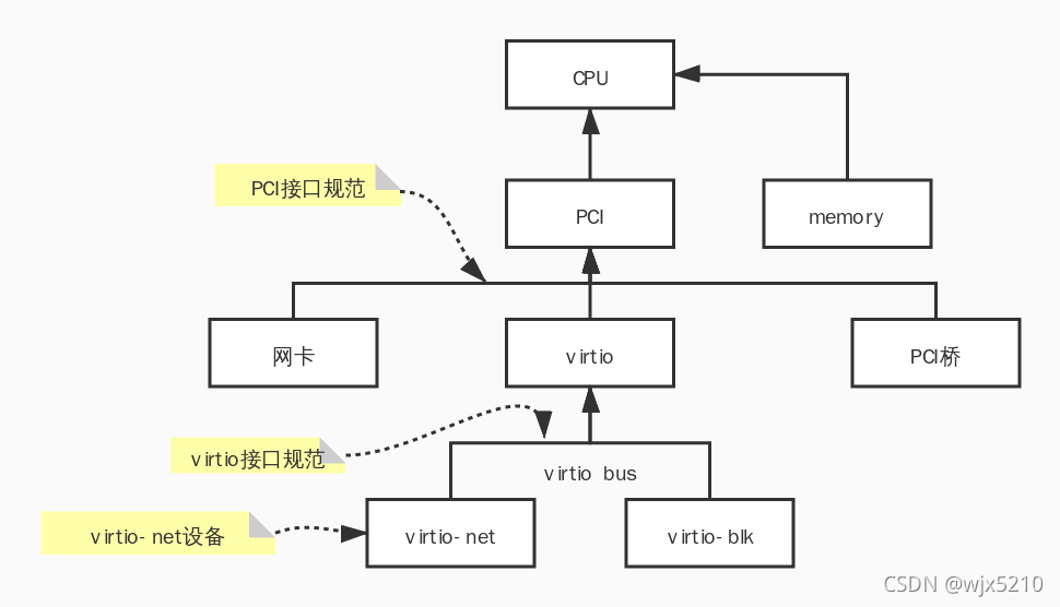 virtio系列-规范解读_virtio 规范-CSDN博客