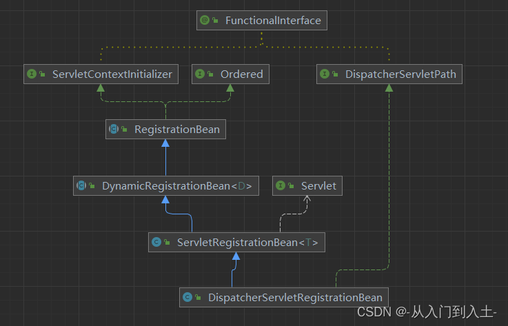 Spring MVC中DispatchServlet原理讲解（一）_servlet statviewservlet was not registered (possib-CSDN博客