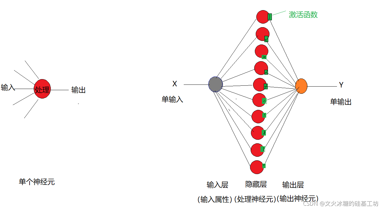 Pytorch系列 26 :神经网络基础 多个带激活函数的神经元实现非线性回归relu神经网络非参数回归 Csdn博客