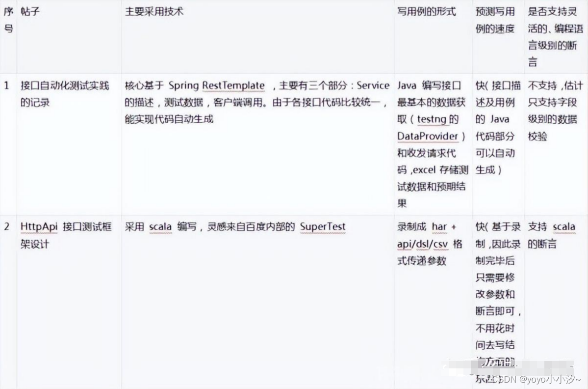 浅谈postman和jmeter的用法与区别 Csdn博客