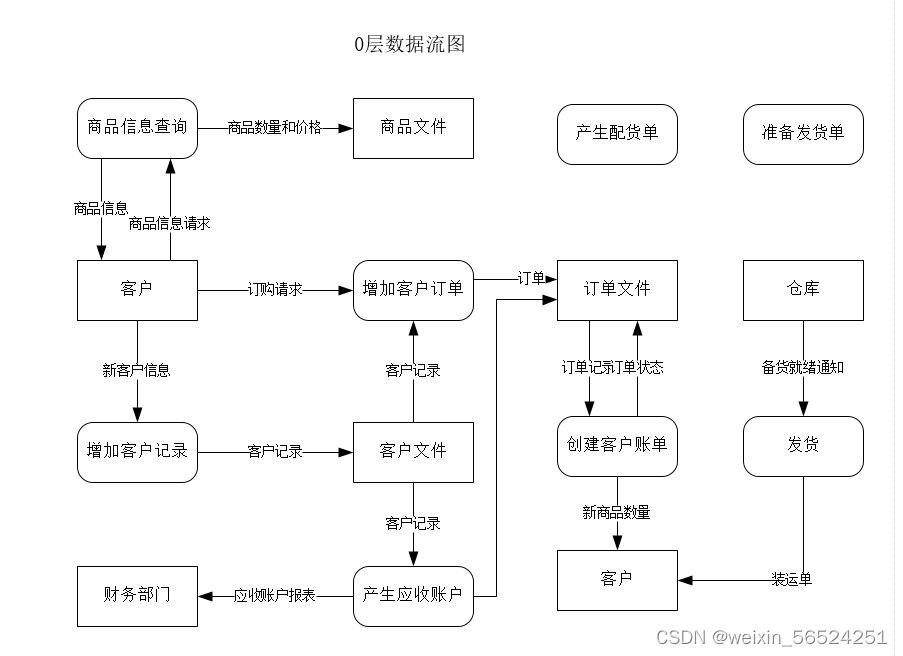 软件工程 数据流图例题 Csdn博客