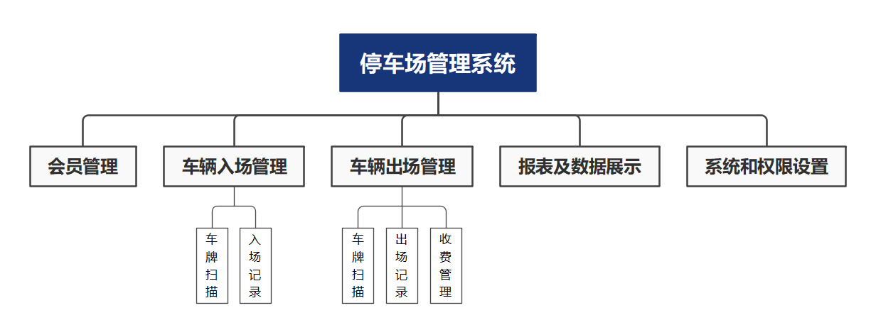基于django和mysql的python Web停车场管理系统(升级版)pythondjango停车场管理系统 Csdn博客