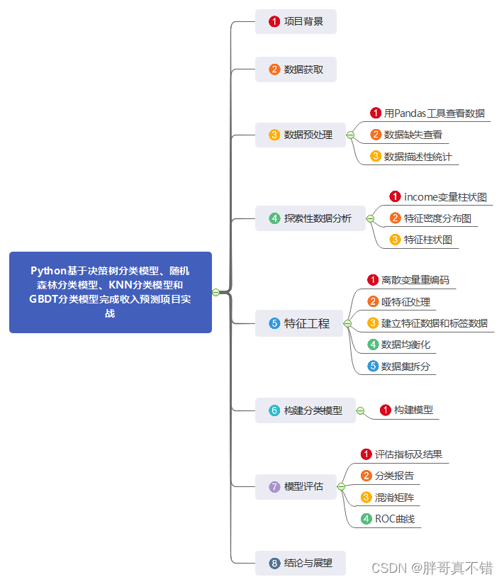 Python基于决策树分类模型、随机森林分类模型、KNN分类模型和GBDT分类模型完成收入预测项目实战_python 机器学习两分类模型有哪些-CSDN博客