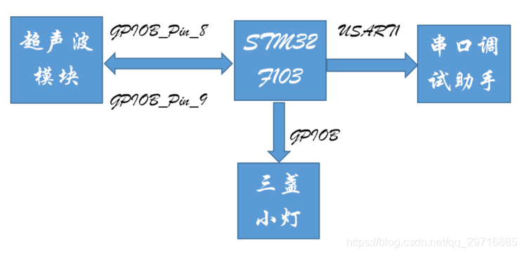 STM32F103+HC04超声波测距详解（附代码）_stm32f103 和hc-sr04-CSDN博客
