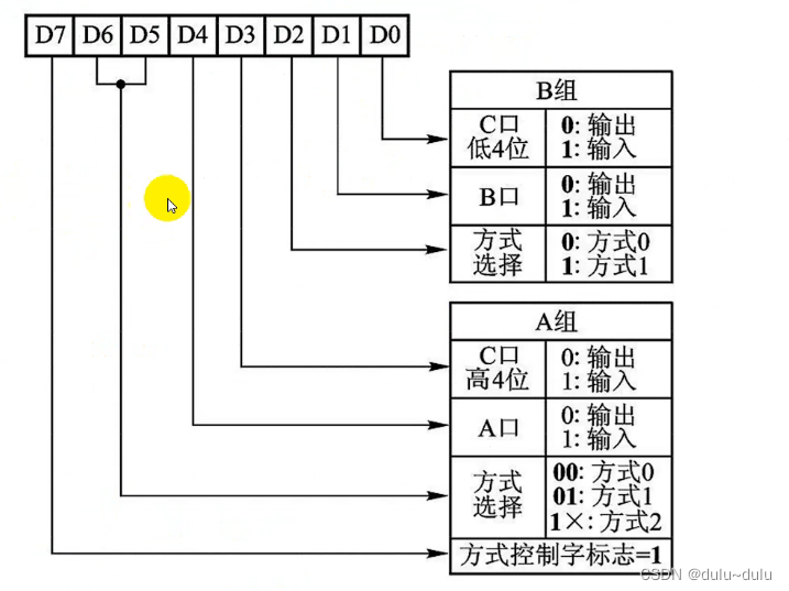 I/O口接口扩展----82C55-CSDN博客