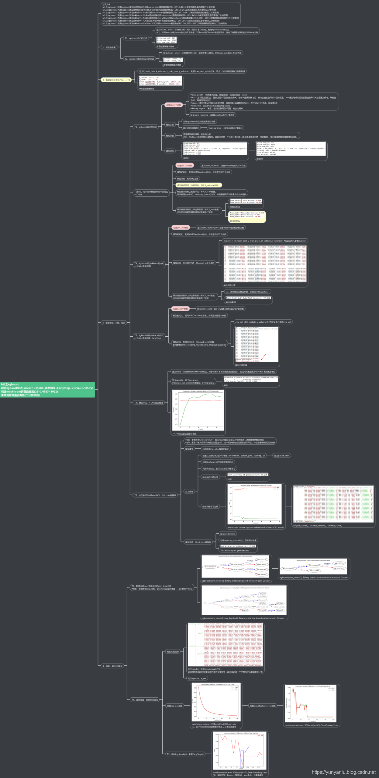 ML之xgboost：利用xgboost算法(sklearn+GridSearchCV)训练mushroom蘑菇数据集(22+1,6513+1611)来预测蘑菇是否毒性(二分类预测 ...