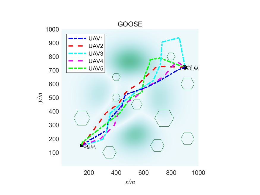 无人机集群路径规划：四种优化算法（GOOSE、APO、DCS、SBOA）求解无人机集群路径规划，提供MATLAB代码_无人机路径规划-CSDN博客
