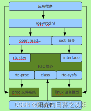 Linux RTC驱动分析(一)----pcf8563驱动和class.c_linux rtc alarm-CSDN博客