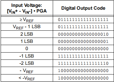 STM32-SPI3控制MCP3201、MCP3202（Sigma-Delta-ADC芯片）-CSDN博客