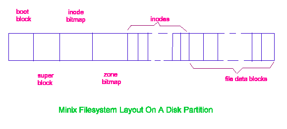 Linux Ext2/3/4文件系统_ext2 3 4-CSDN博客
