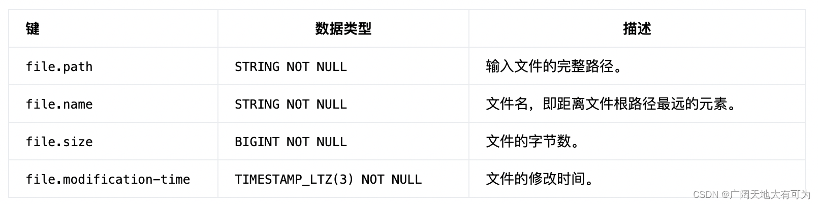 2.2 如何使用FlinkSQL读取&写入到文件系统(HDFS\Local\Hive)_source.monitor-interval-CSDN博客