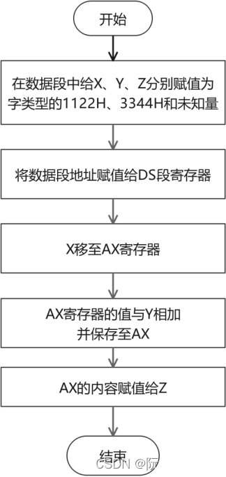 汇编语言——实验1:掌握汇编语言程序的上机步骤dosbox在数据段data中有两个字数据x和y 假设x1122h Y3344h