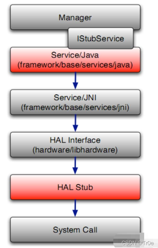 Android HAL硬件抽象层的原理与应用实例-CSDN博客