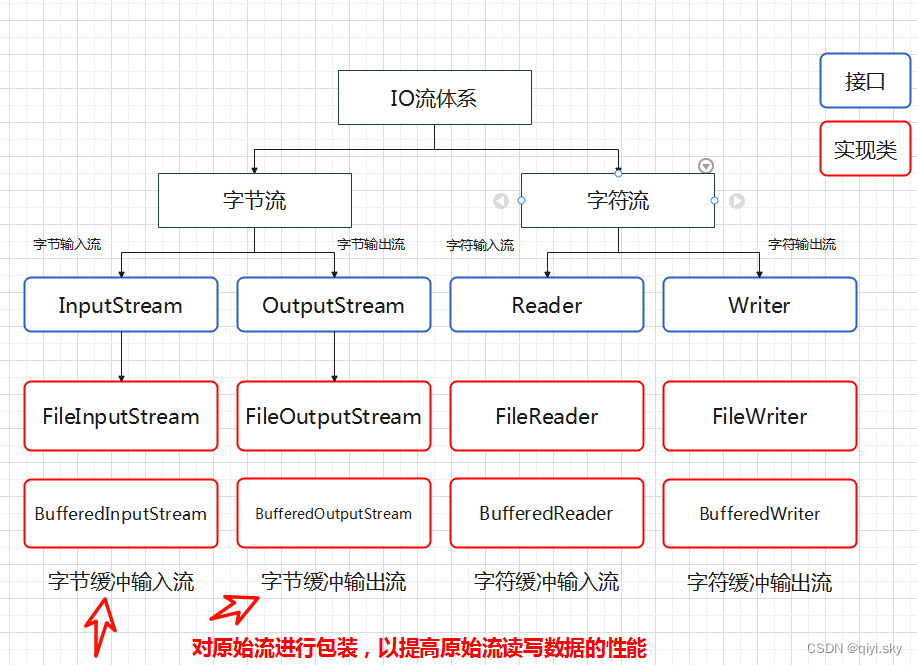 Java——io流(二) (27):缓冲流 字节缓冲流、bufferedreader(字符缓冲输入流)、bufferedwriter(字符