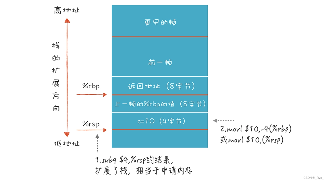 | 汇编代码编程与栈帧管理_movl %eax, -4(%rbp)-CSDN博客