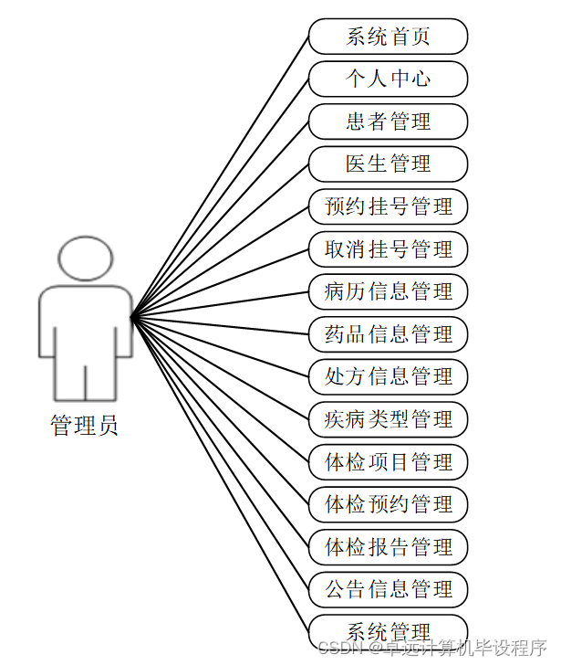【附源码】java医院诊疗系统863j39【附源码】计算机毕设ssmjava医疗临床诊疗项目流程图 Csdn博客 