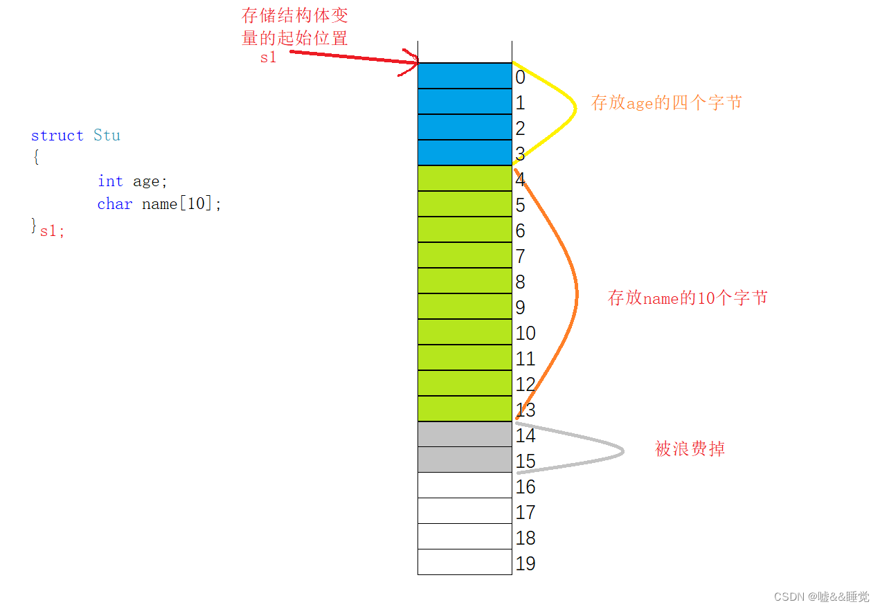 自定义类型(结构体,结构体的存储大小如何计算) Csdn博客