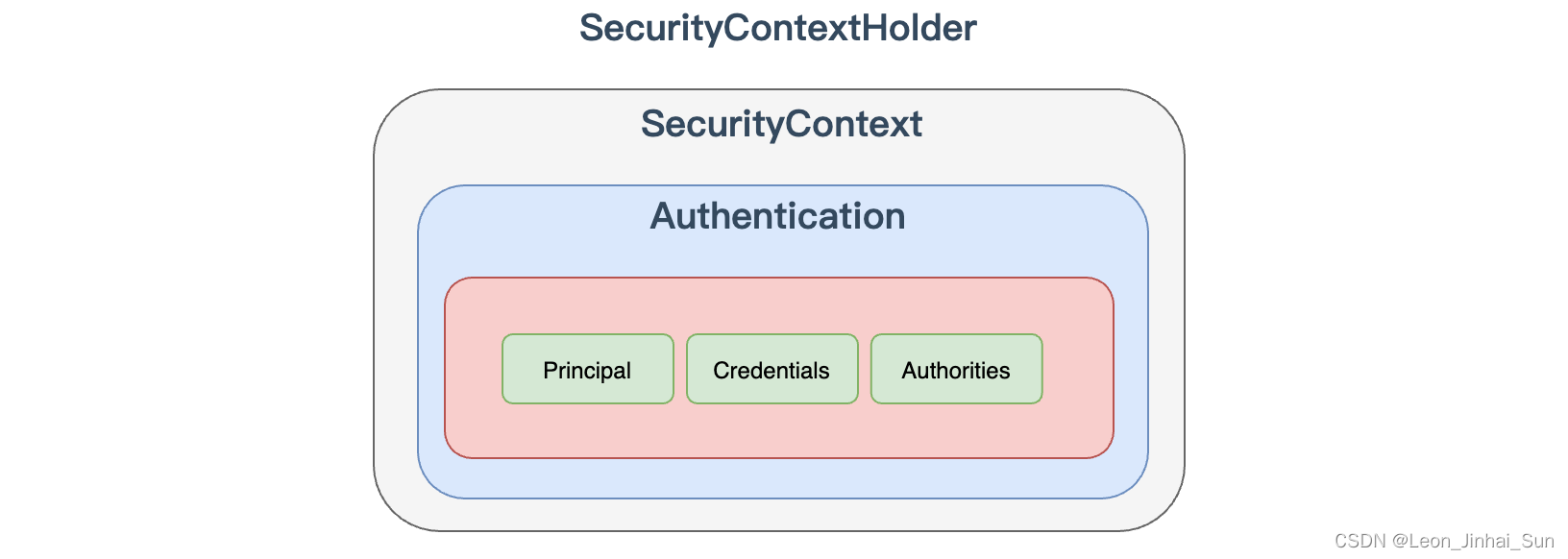 登录用户数据获取SecurityContextHolder_獲取securitycontext-CSDN博客