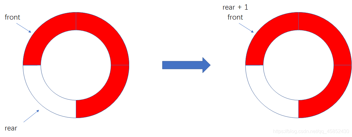 【原创】java数据结构——用数组实现队列并简单分析自行设计一个数据结构来实现出对入队方法要考虑多线程场景要求用一个定长数组 Csdn博客