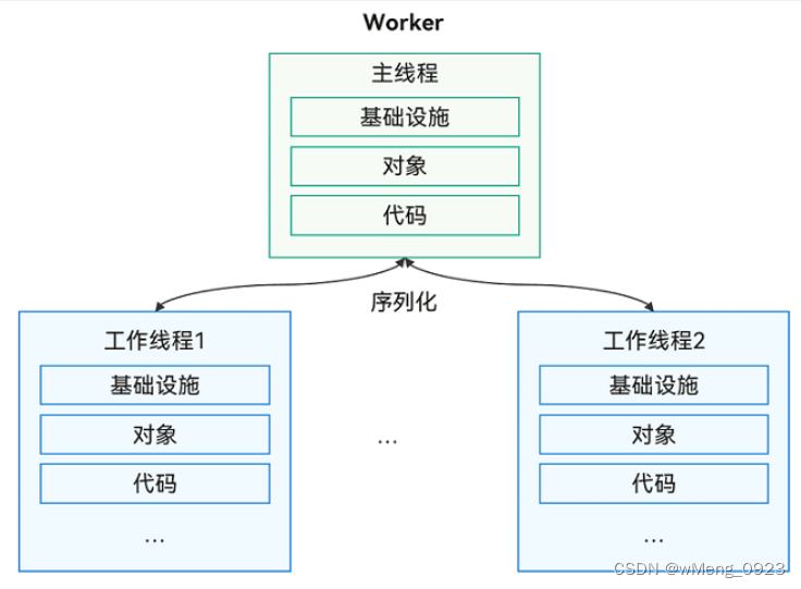 HarmonyOS 鸿蒙应用开发，线程间通信Emitter、Worker以及线程模型_鸿蒙 emitter-CSDN博客