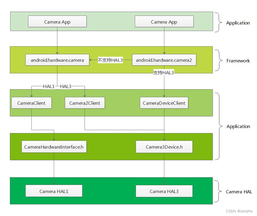 Android Camera API和HAL版本对应关系_android camera hal-CSDN博客