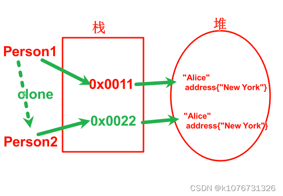 Java 6.16 DeepClone and ShallowClone-CSDN博客