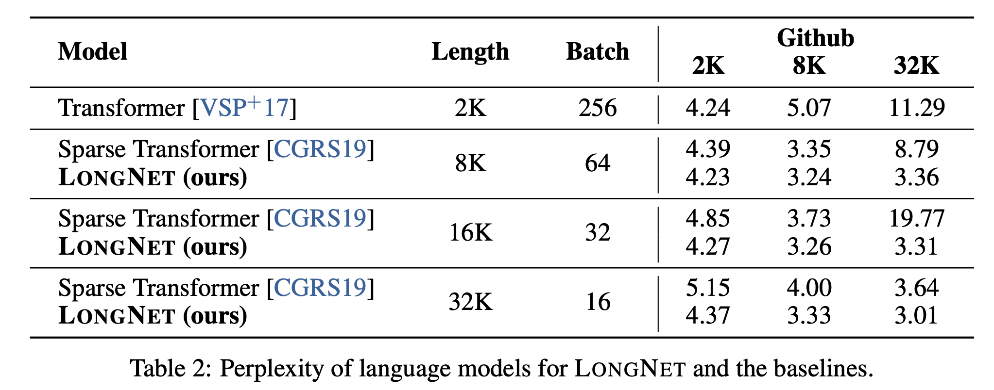 10亿上下文！微软新作，引入LongNet将Transformers上下文长度扩充到10亿_a length-extrapolatable transformer-CSDN博客