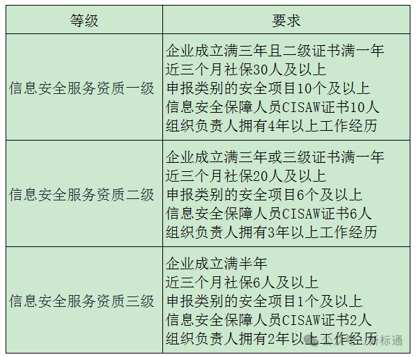 信息安全服务资质CCRC认证需要哪些条件？_信息安全服务资质要求-CSDN博客