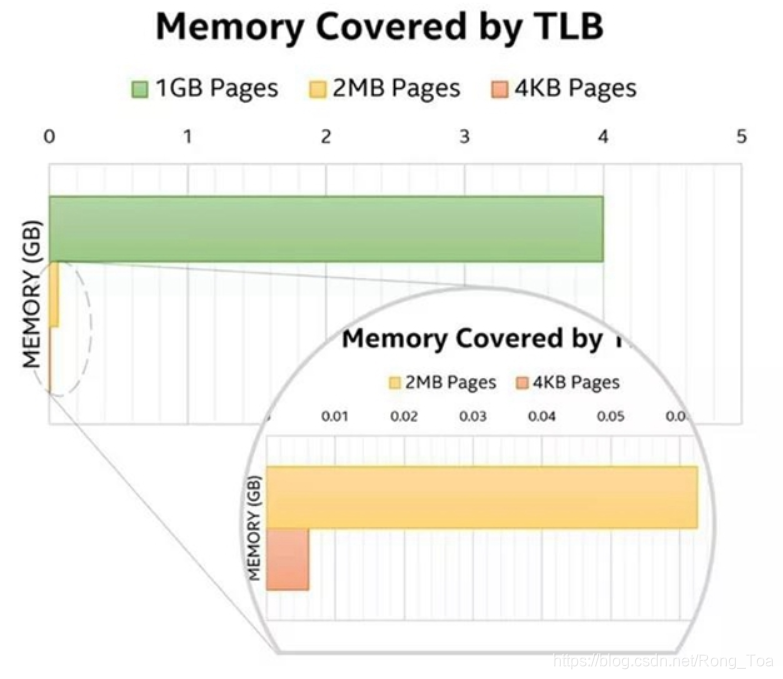 DPDK内存篇（一）: 基本概念_dpdk hugetlb pages-CSDN博客