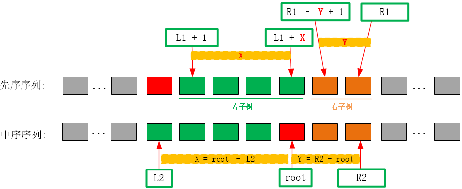 数据结构根据先序和中序构建二叉树c语言根据前序和中序构建二叉树 Csdn博客