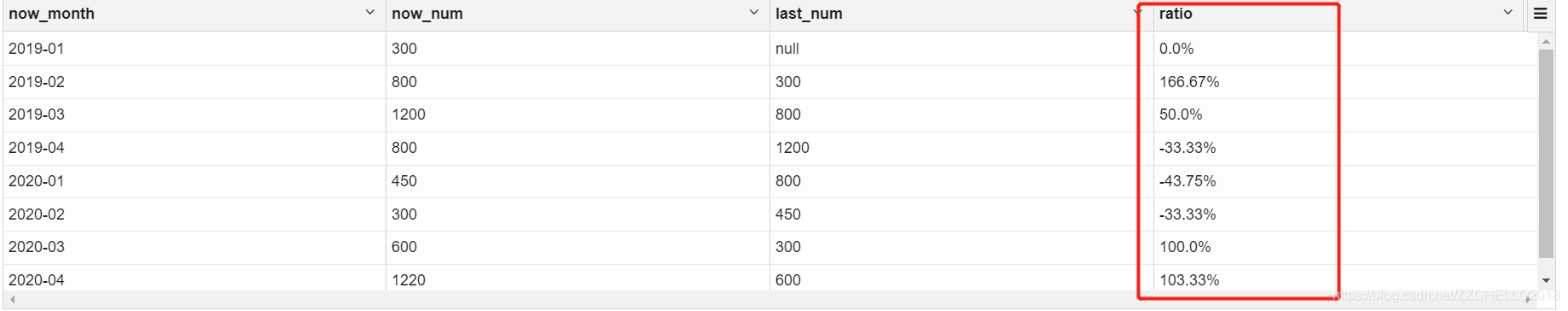 hive SQL实现占比、同比、环比计算（lag函数，lead函数）_hivesql 递归计算占比-CSDN博客