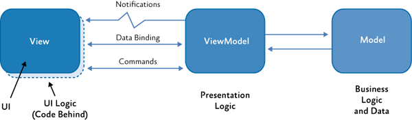 【Qt QML】MVVM （Model-View-ViewModel Pattern）框架_qt mvvm-CSDN博客