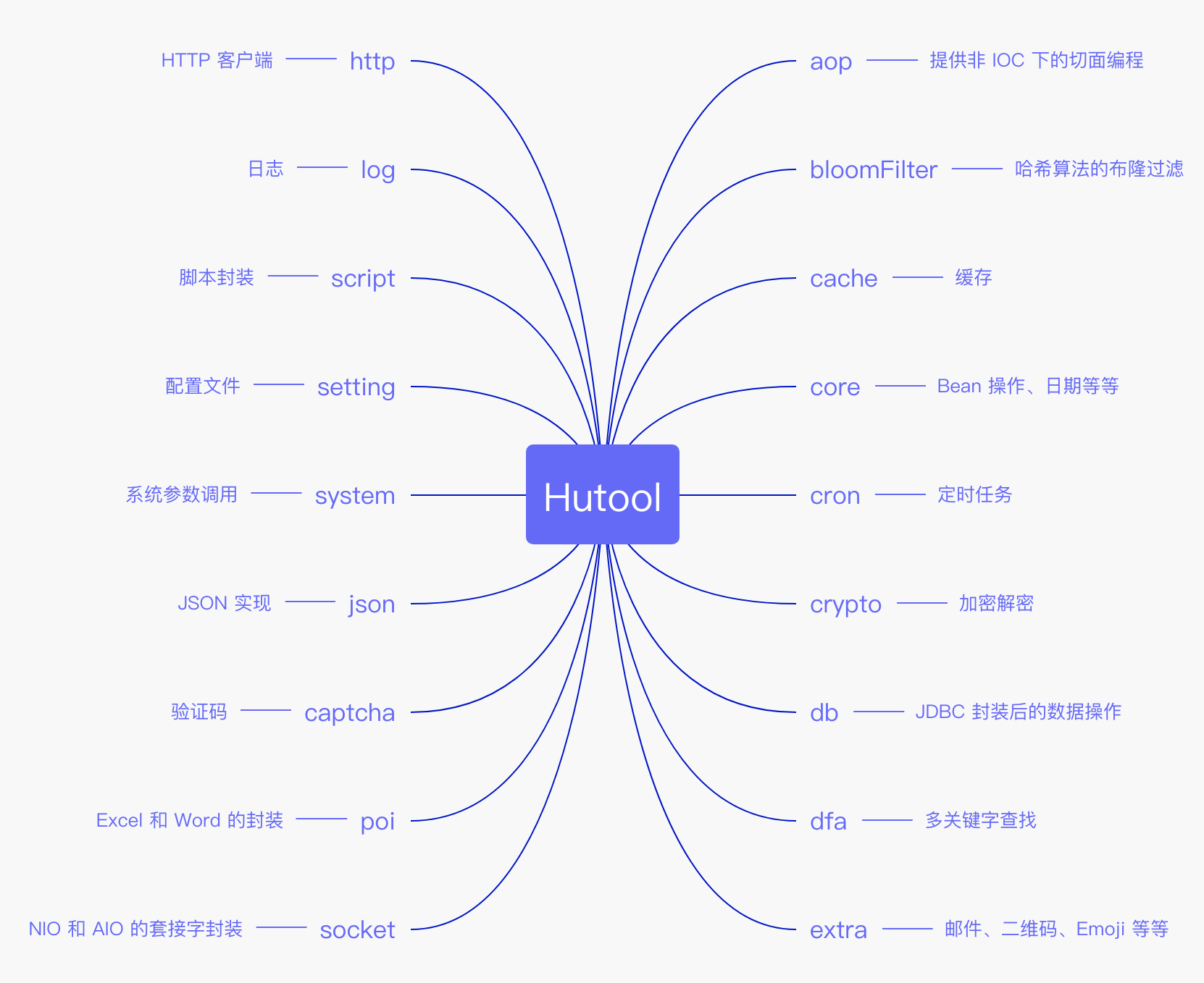 Java开发工具类(JDK、Hutool、Guava)_hutool guava-CSDN博客