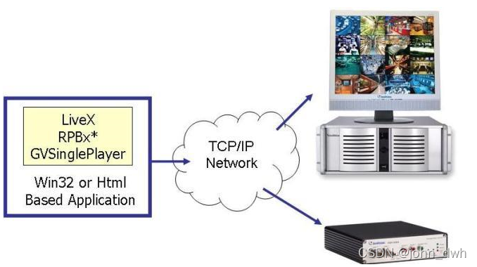 GeoVision SDK 8.5 + IP Camera SDK_ipcamera sdk-CSDN博客