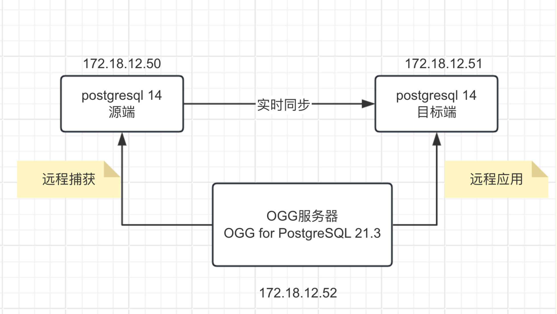 这些高可用架构，堪称PostgreSQL华佗_bucardo-CSDN博客