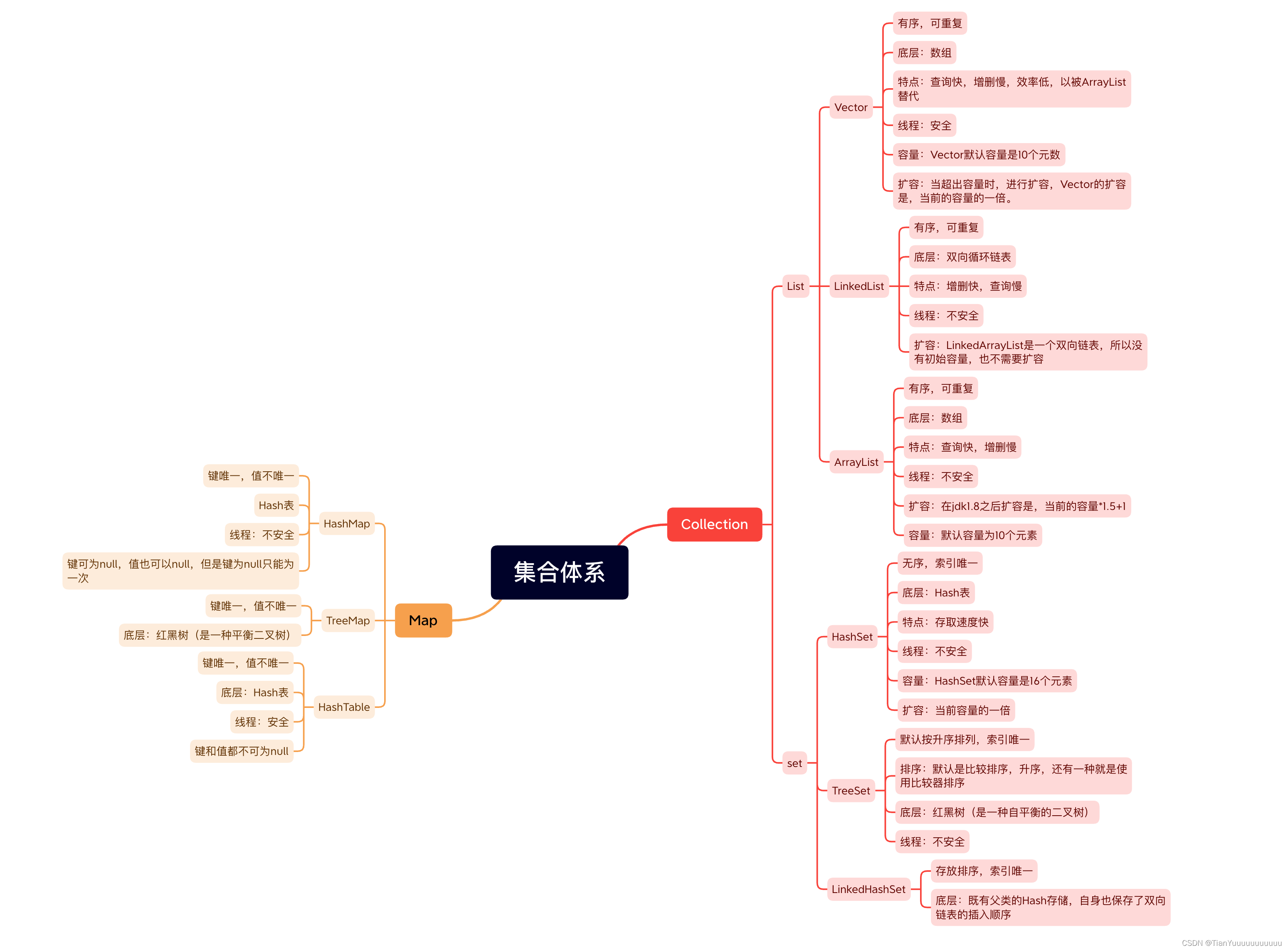 Java集合框架：ArrayList,Vector,LinkedList,HashSet与HashMap特性对比-CSDN博客