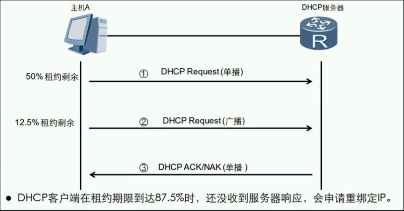 路由-DHCP_ip pool rooma-CSDN博客