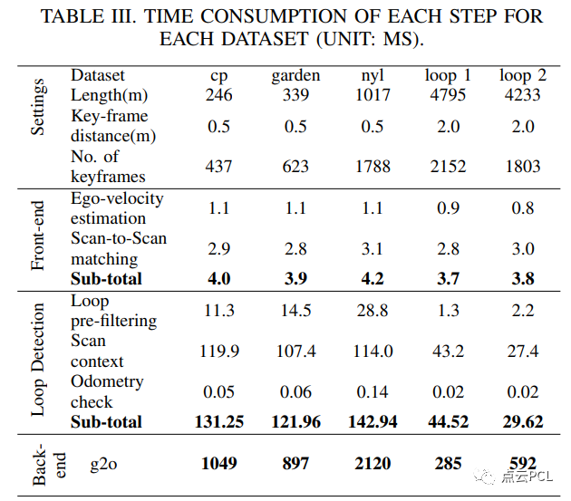 4DRadarSLAM: 基于位姿图优化的大规模环境下的4D成像雷达SLAM系统-CSDN博客