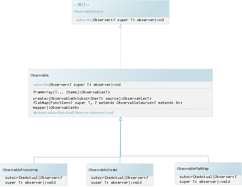 反应式编程 Rxjava 设计原理解析纯java工程 Reactivex Csdn博客