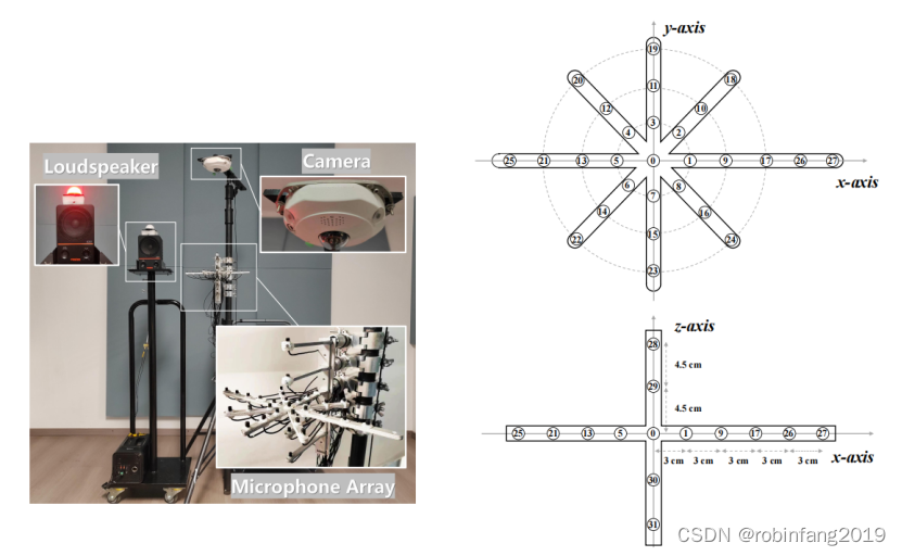 RealMAN：大规模真实录制且经过注释的麦克风阵列数据集_rir数据集-CSDN博客