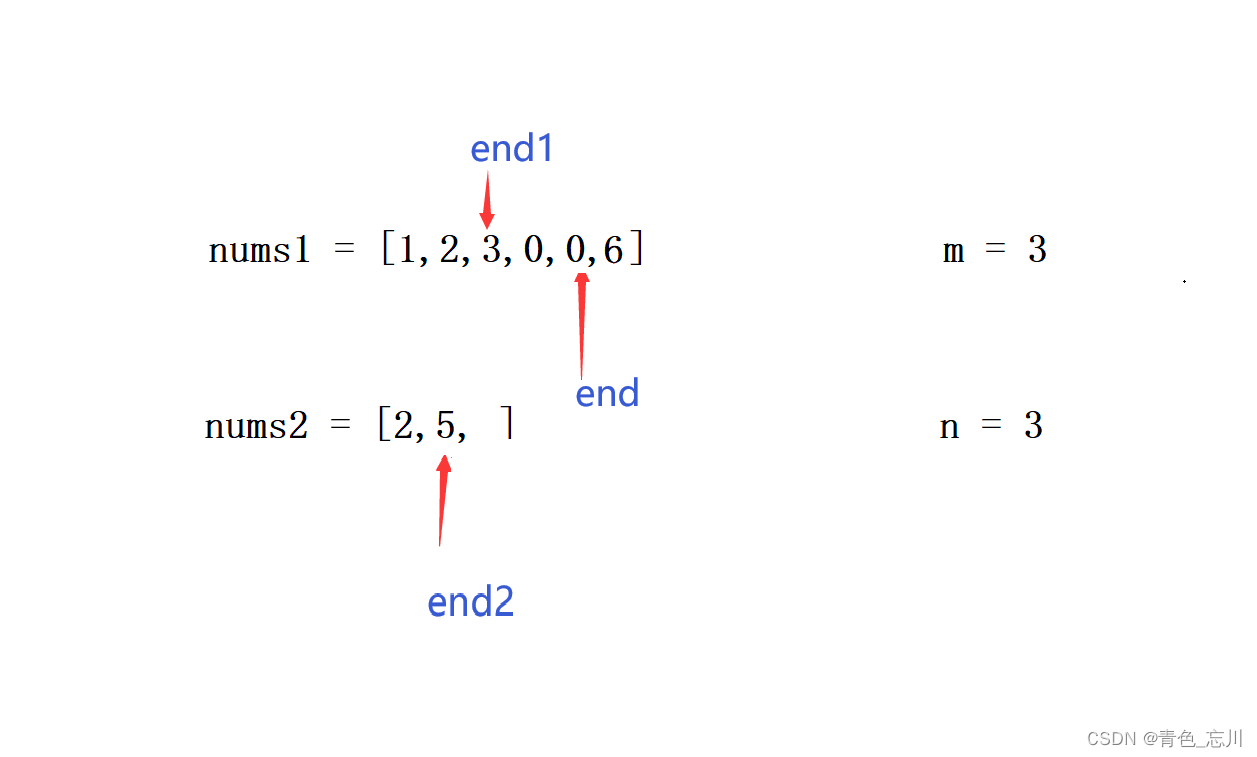 【leetcode题目详解】（一）27原地移除元素、88合并两个有序数组leetcode 27 Csdn博客 3009