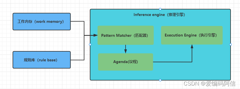 Drools规则引擎快速入门（二）_drools 获取working memory的信息-CSDN博客