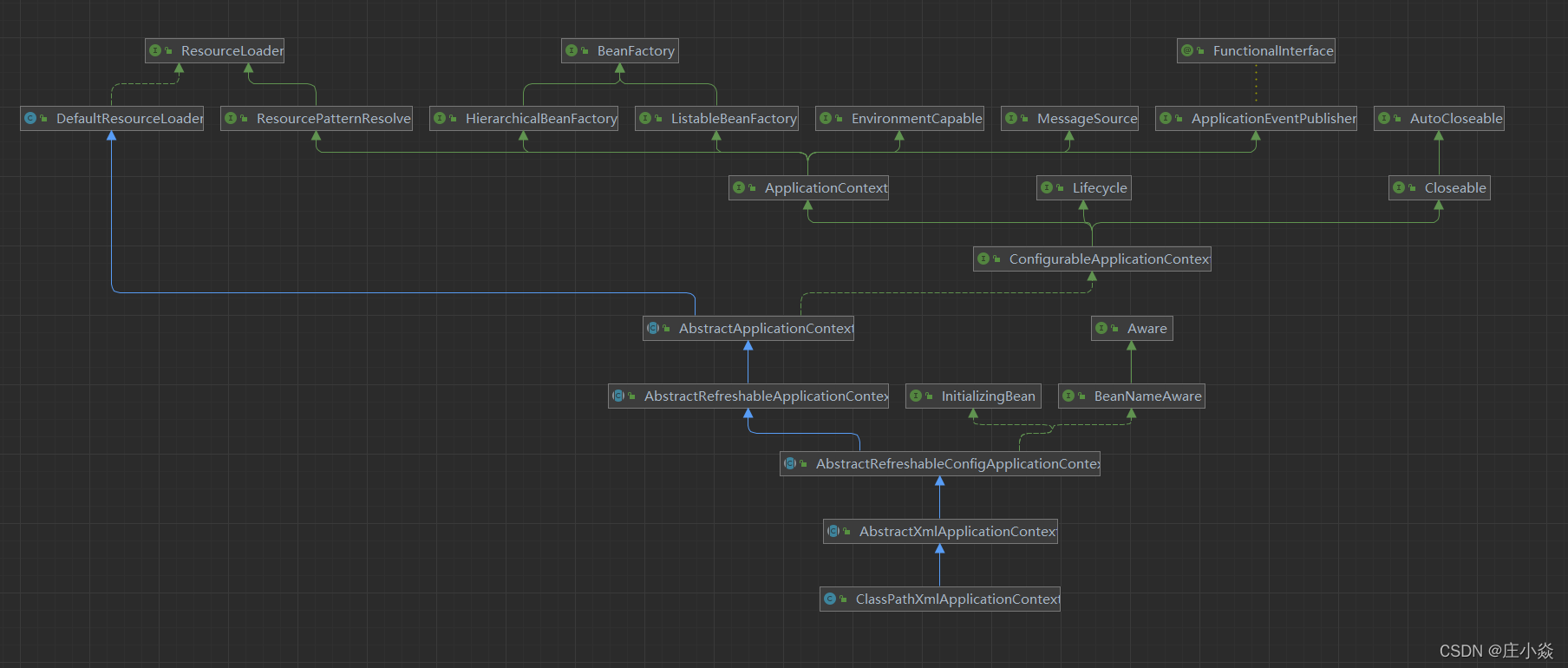 Spring——Spring Bean生命周期原理_springbean ioc-CSDN博客